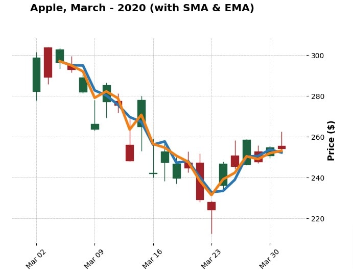 Candlestick Chart In Python Mplfinance Plotly Bokeh Bqplot And Cufflinks 
