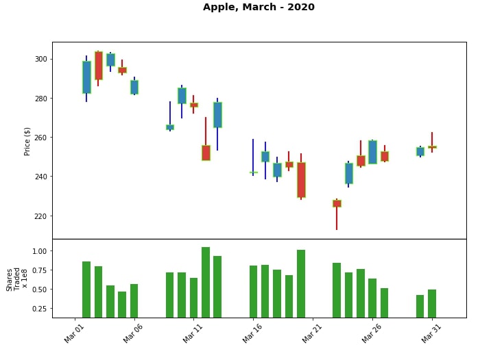 Candlestick Chart In Python Mplfinance Plotly Bokeh Bqplot And Cufflinks 