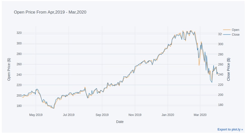 Cufflinks Python How To Create Plotly Charts From Pandas Dataframe With One Line Of Code