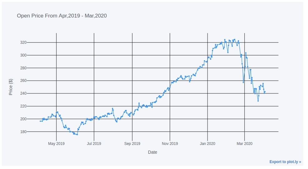 Cufflinks Python How To Create Plotly Charts From Pandas Dataframe With One Line Of Code