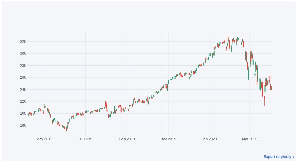 Cufflinks Python How To Create Plotly Charts From Pandas Dataframe With One Line Of Code