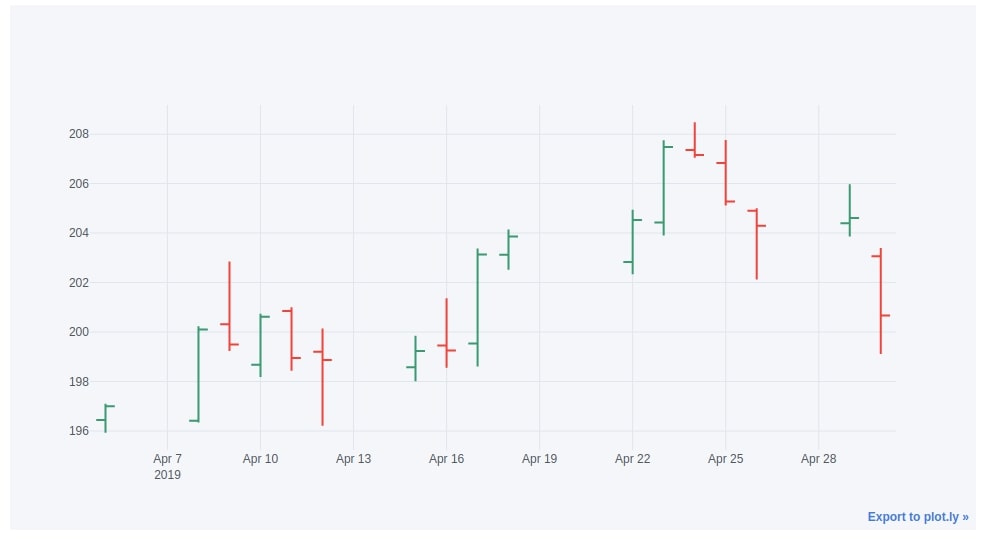 Cufflinks Python How To Create Plotly Charts From Pandas Dataframe With One Line Of Code 5277