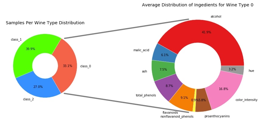 How To Show The Connection Line Between The Two Charts In Matplotlib Python