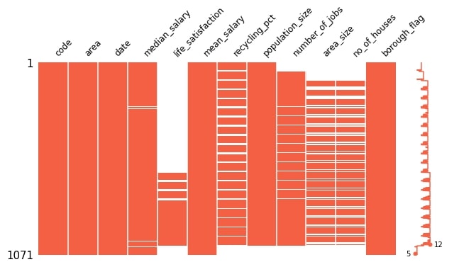 Missingno Visualize Missing Values Nans Null Values Distribution In Datasets Python