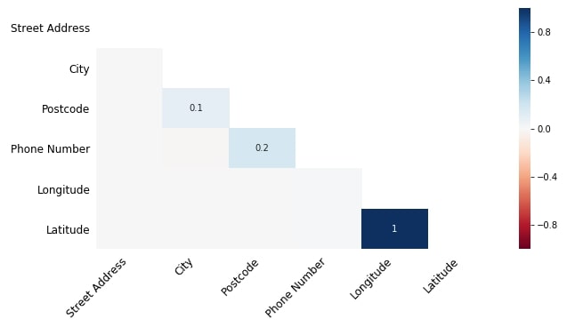 Missingno Visualize Missing Values Nans Null Values Distribution In Datasets Python