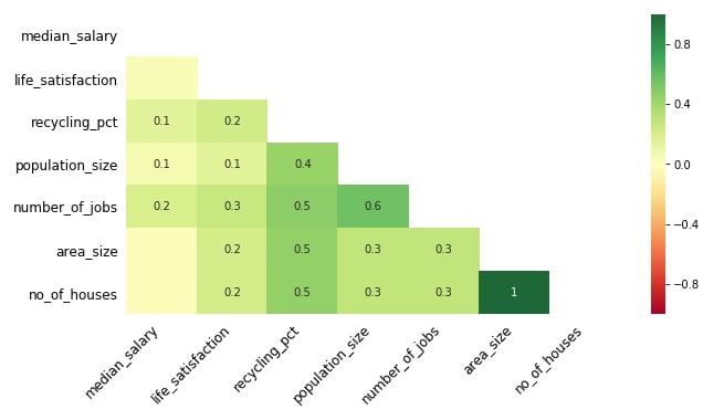 Missingno Visualize Missing Values Nans Null Values Distribution In Datasets Python