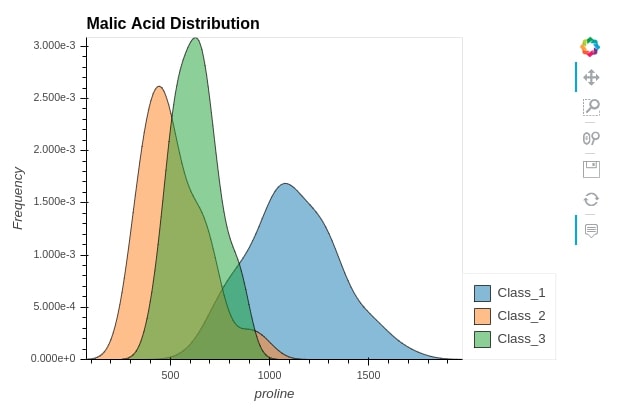 Hvplot Create Interactive Charts From Pandas Dataframe With One Line Of Code