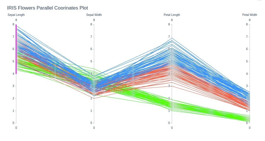 How To Plot Parallel Coordinates Plot In Python Matplotlib And Plotly