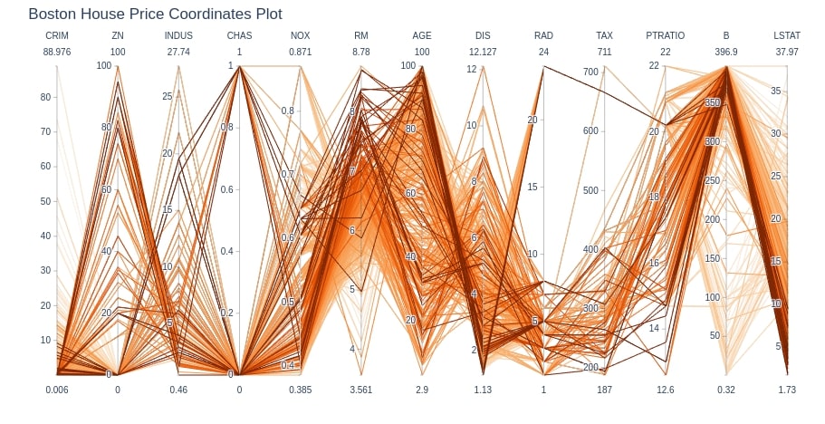 How To Plot Parallel Coordinates Plot In Python Matplotlib And Plotly