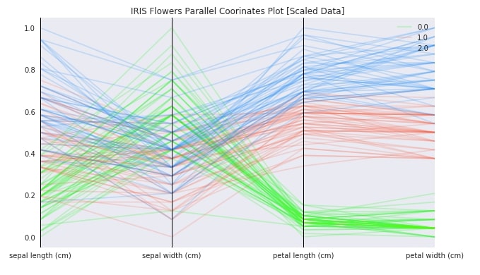 How To Plot Parallel Coordinates Plot In Python Matplotlib And Plotly