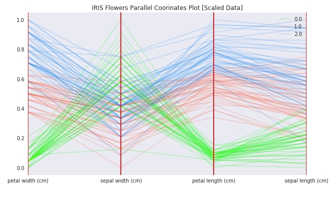 How To Plot Parallel Coordinates Plot In Python Matplotlib And Plotly