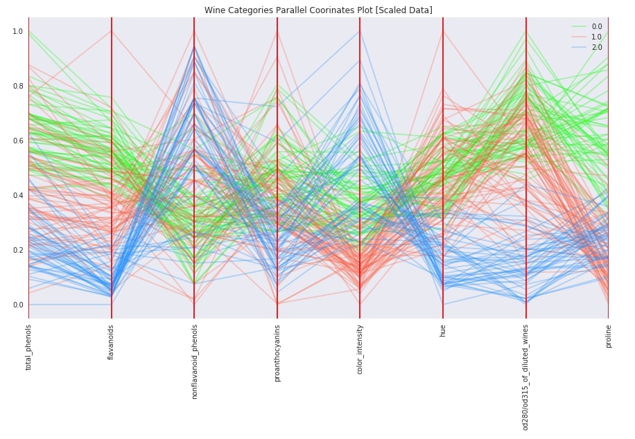 How To Plot Parallel Coordinates Plot In Python Matplotlib Plotly 