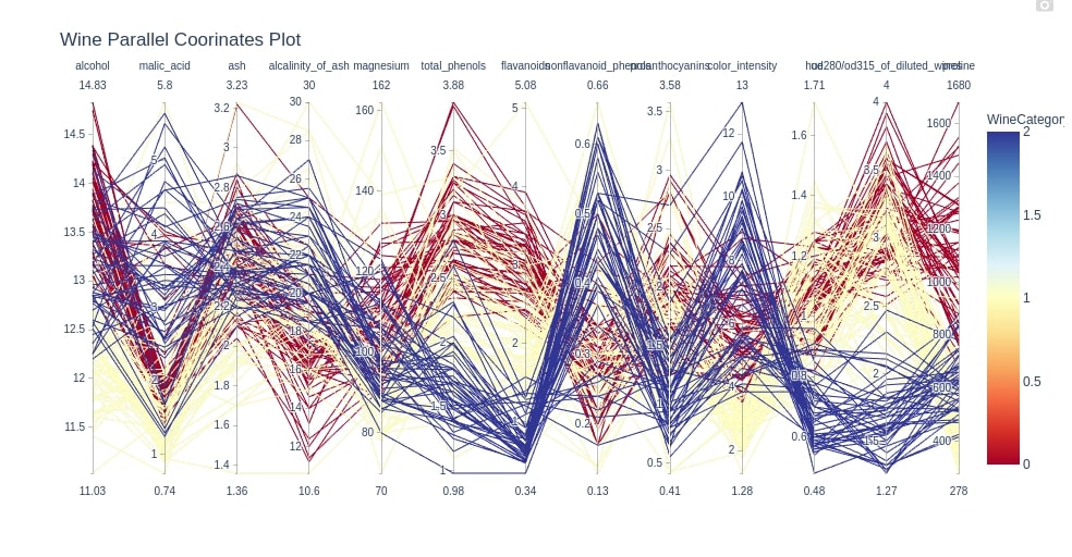 How To Plot Parallel Coordinates Plot In Python Matplotlib And Plotly