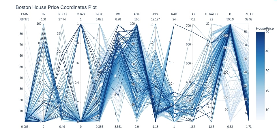 How To Plot Parallel Coordinates Plot In Python Matplotlib And Plotly