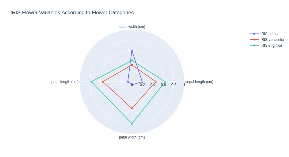 How To Plot Radar Charts In Python plotly 