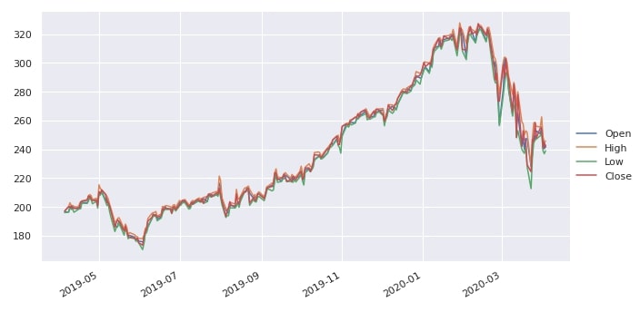 Seaborn Using Relplot Api To Understand Statistical Relations Between Multiple Data Variables