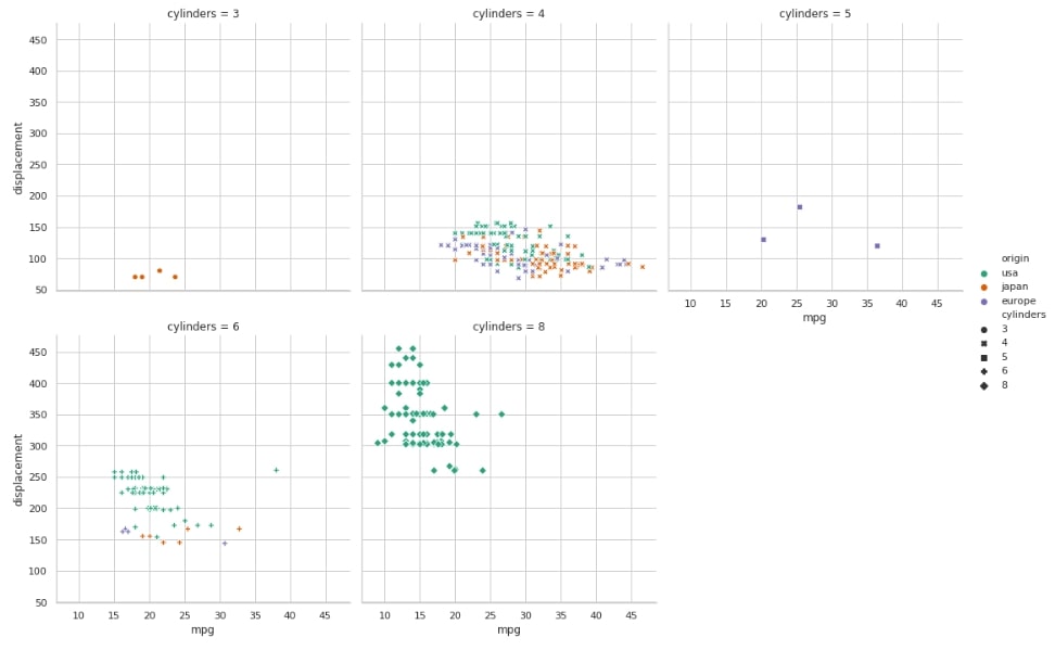 Seaborn Using Relplot Api To Understand Statistical Relations Between Multiple Data Variables