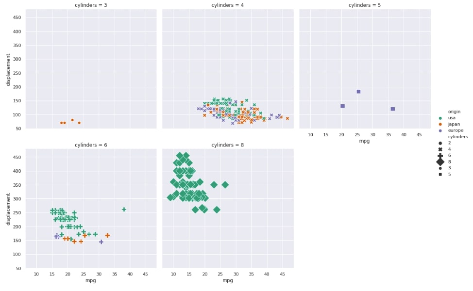 Seaborn Using Relplot Api To Understand Statistical Relations Between Multiple Data Variables