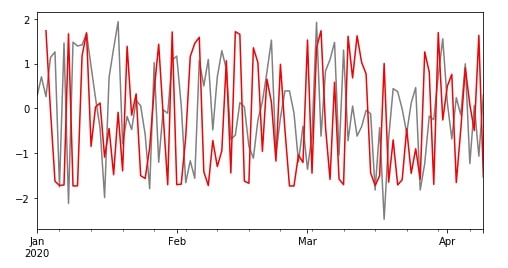 Time Series Resampling And Moving Window Functions In Python Using Pandas