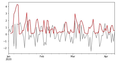 Time Series Resampling And Moving Window Functions In Python Using Pandas