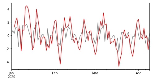 Time Series Resampling And Moving Window Functions In Python Using Pandas