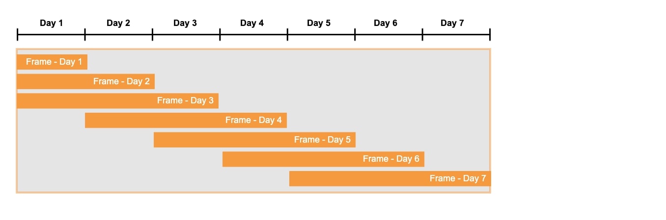 Time Series Resampling And Moving Window Functions In Python Using Pandas