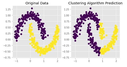 Scikit Learn Hierarchical Clustering 8144