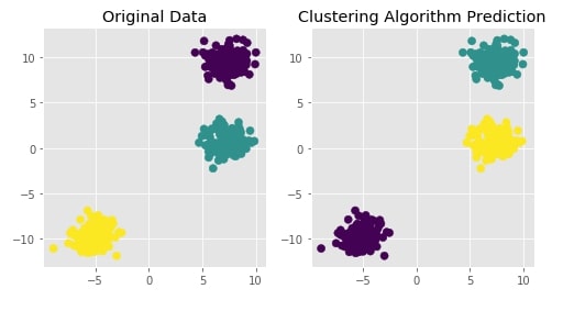 Scikit Learn Hierarchical Clustering