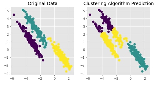 Scikit Learn Hierarchical Clustering