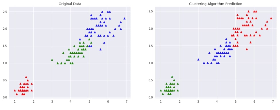 Scikit Learn Hierarchical Clustering