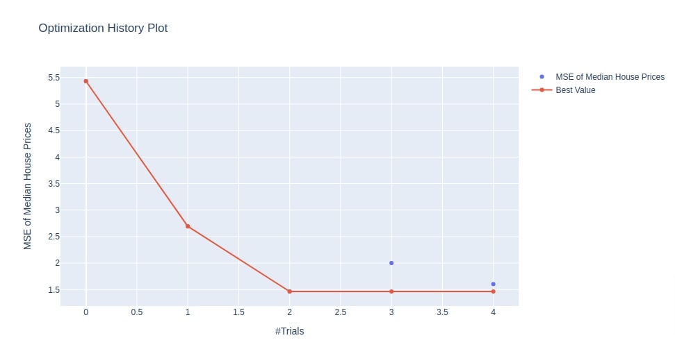 Optuna Simple Guide To Hyperparameters Tuning Optimization 