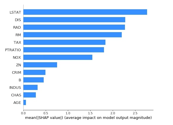 Shap Values Interpret Machine Learning Model Predictions Using Game Theoretic Approach Python
