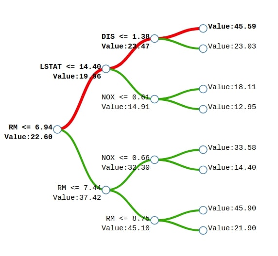 Treeinterpreter Interpreting Tree Based Model S Prediction Of Individual Sample [python]