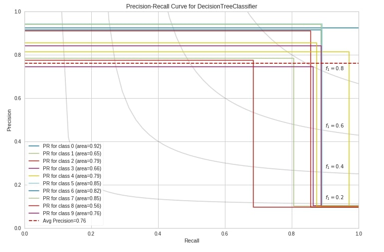 Yellowbrick - Visualize Sklearn's Classification & Regression Metrics ... Yellowbrick - Visualize Sklearn's Classification & Regression Metrics ...