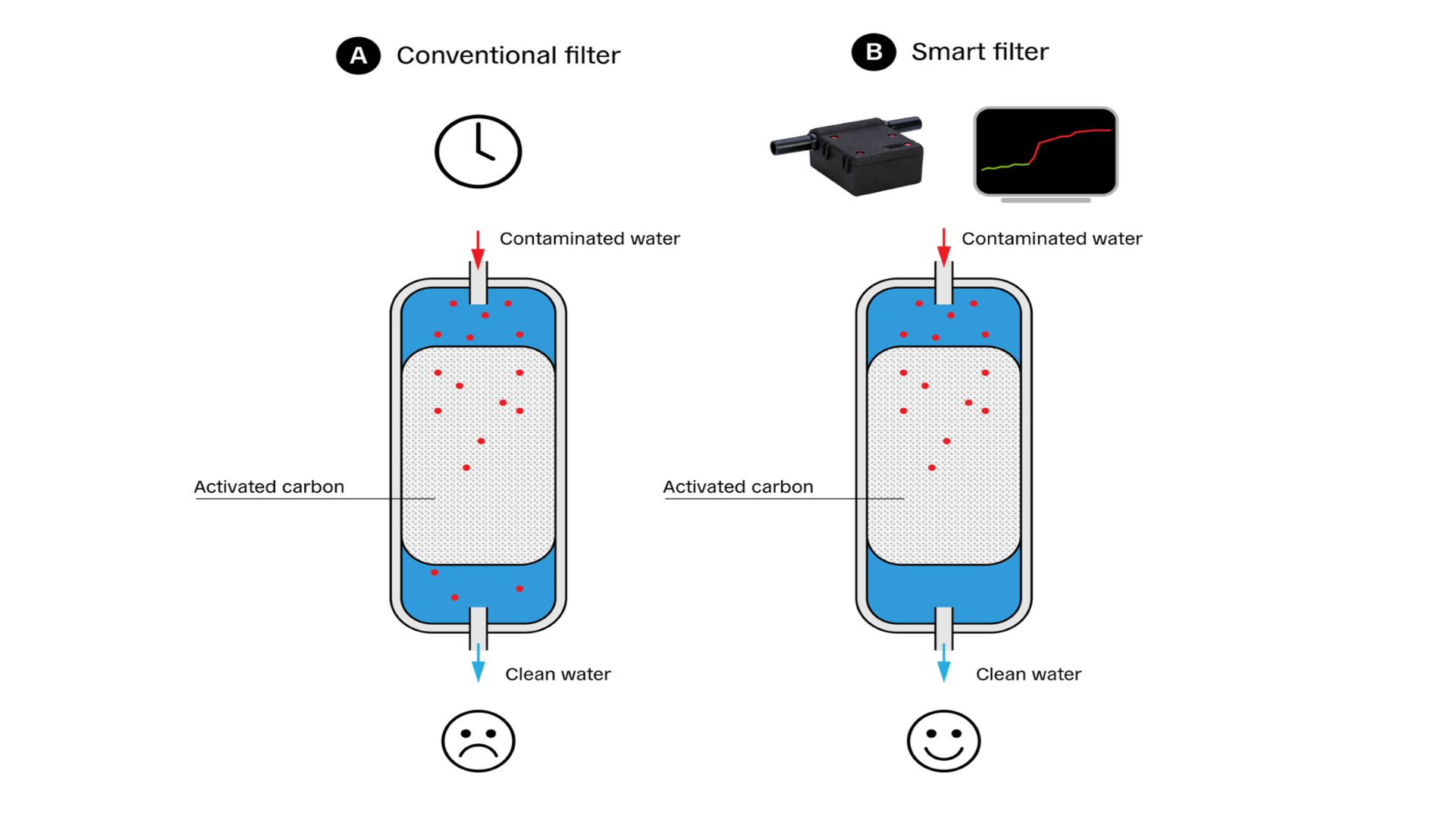 Real-time monitoring of residential water filters