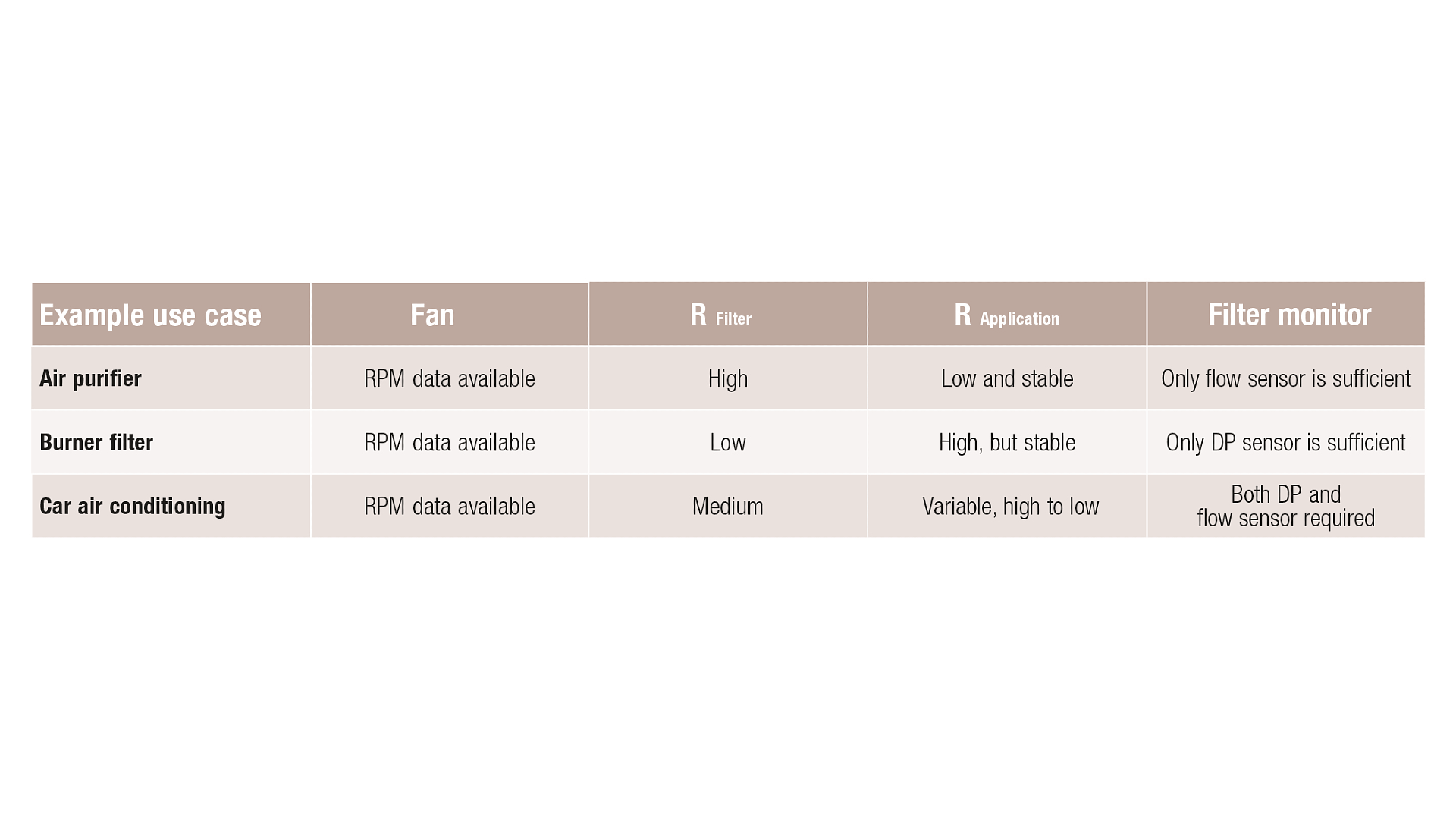 State-of-the-art filter monitoring