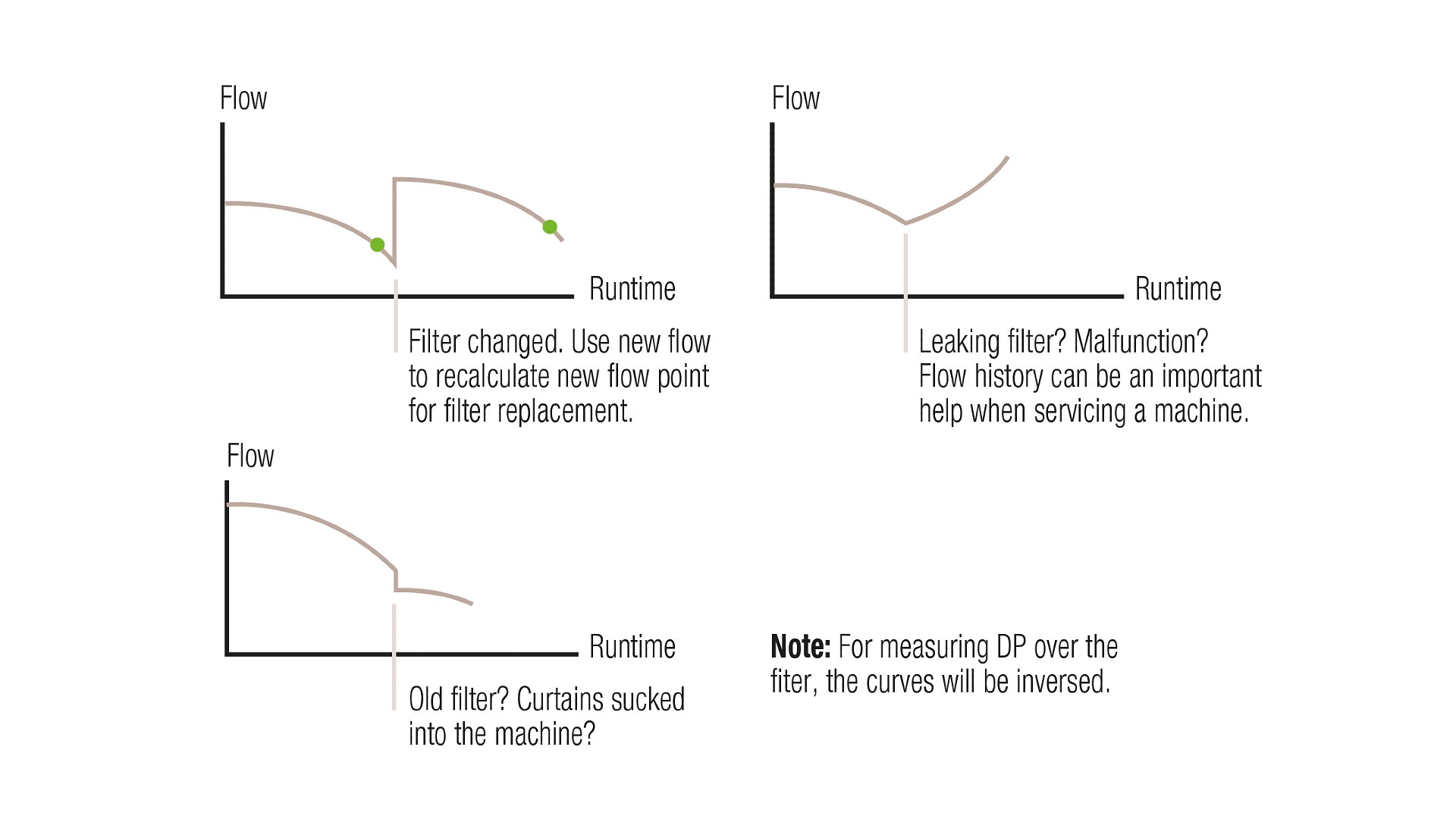 State-of-the-art filter monitoring