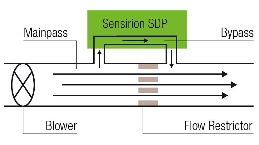Efficient gas flow measurements in bypass
