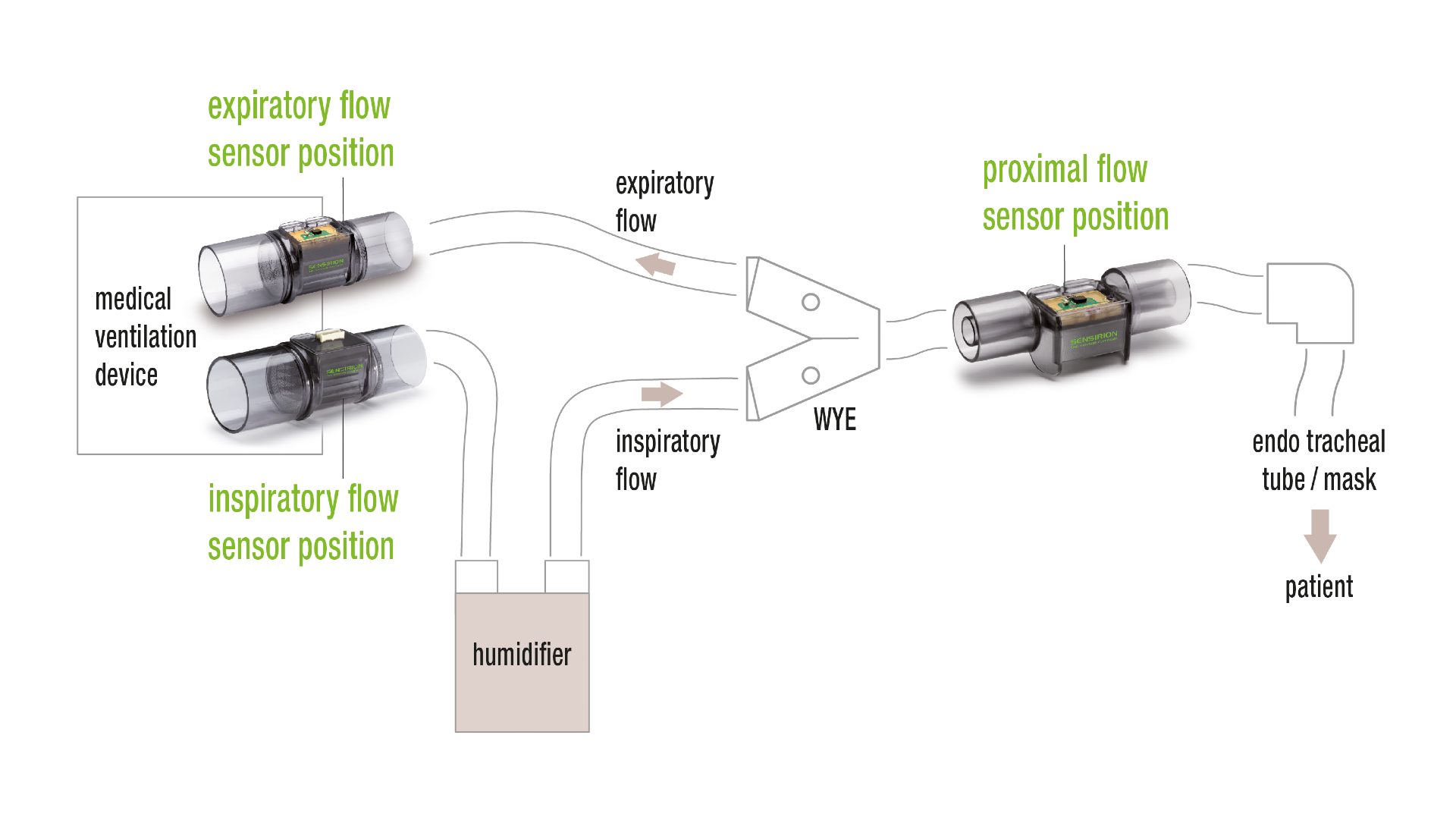 Flow sensor solutions in modern medical ventilators