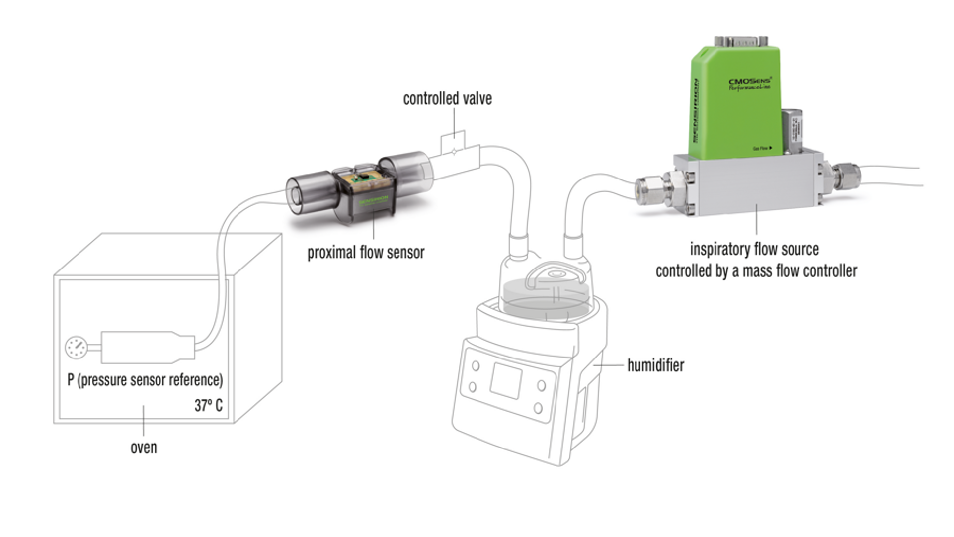 Flow sensor solutions in modern medical ventilators