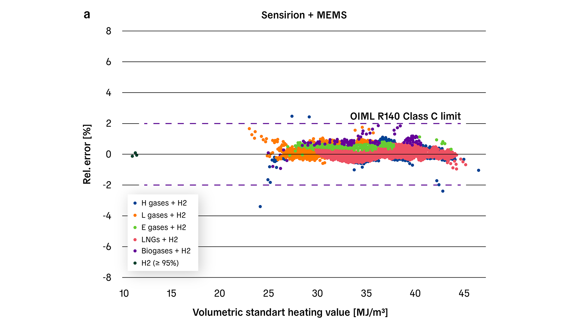 Calorific value: fiscal measurement in the multi-gas era