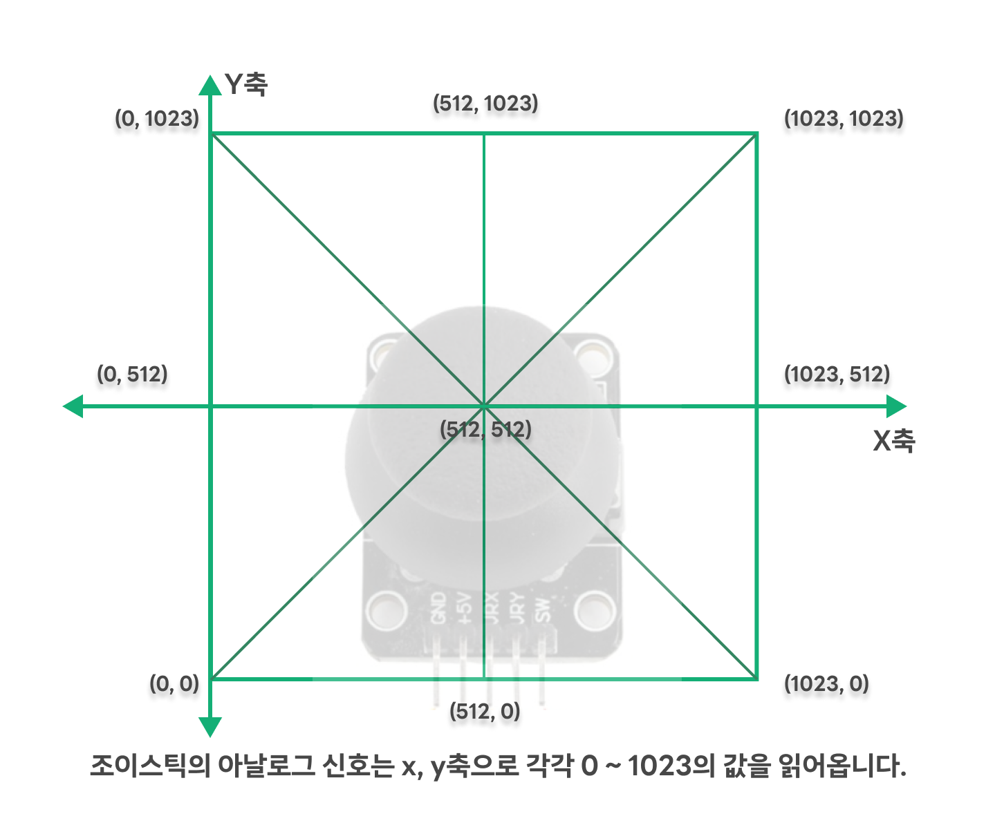 [실습] 조이스틱 x축, y축 알아보기 | 코풀