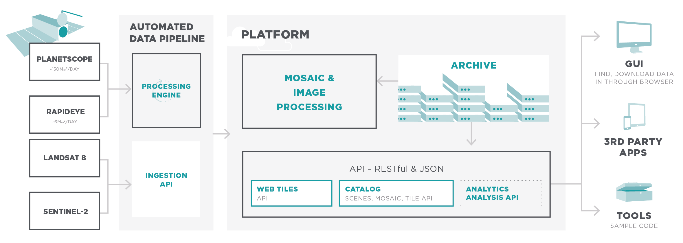 Python Client Now Supports Planet Data API