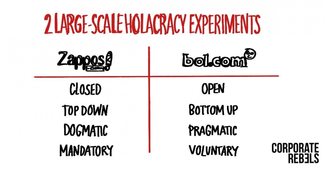 Two Large-Scale Holacracy Experiments: Zappos.com… | Corporate Rebels