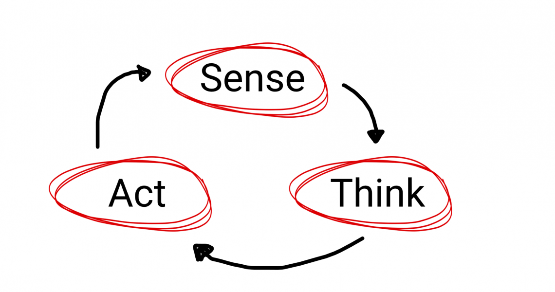 Sense, Think, Act, Repeat. | Corporate Rebels