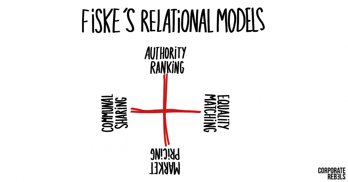 3 Organizational Models To Decentralize Your… | Corporate Rebels