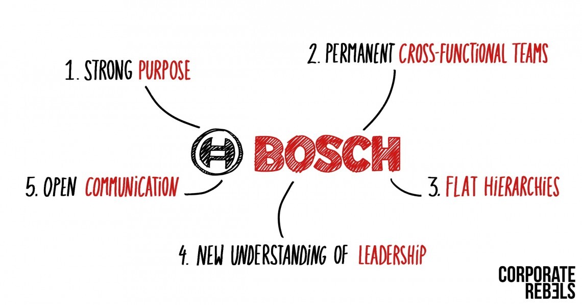 Reinventing Bosch: A Radically New Way Of Working | Corporate Rebels