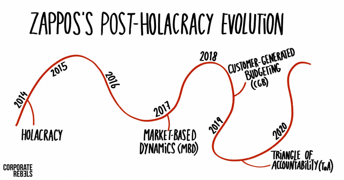 Zappos's Evolution: From Holacracy To Market-Based… | Corporate Rebels
