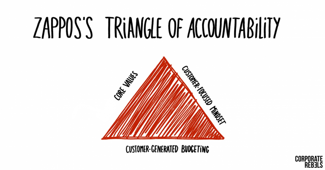 Zappos's Evolution: From Holacracy To Market-Based… | Corporate Rebels