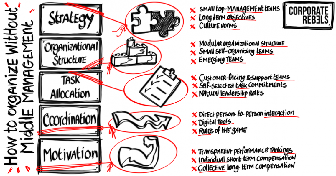 How To Organize A Large Company Without Middle… | Corporate Rebels